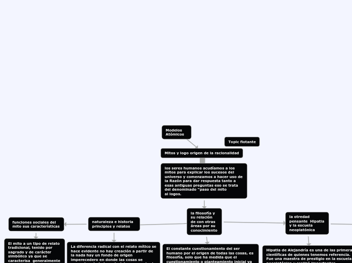 Modelos Atómicos - Mind Map